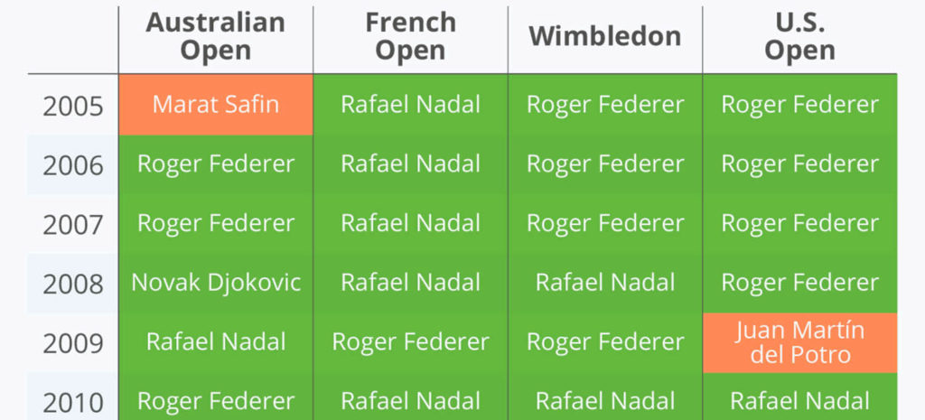 The Big Three Of Tennis Men Singles Unique Dominance