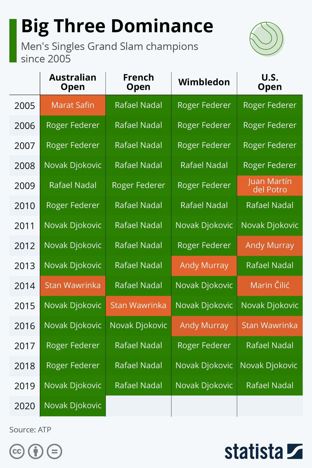 The Big Three of Tennis Men Singles - Unique Dominance? - Flyctory.com